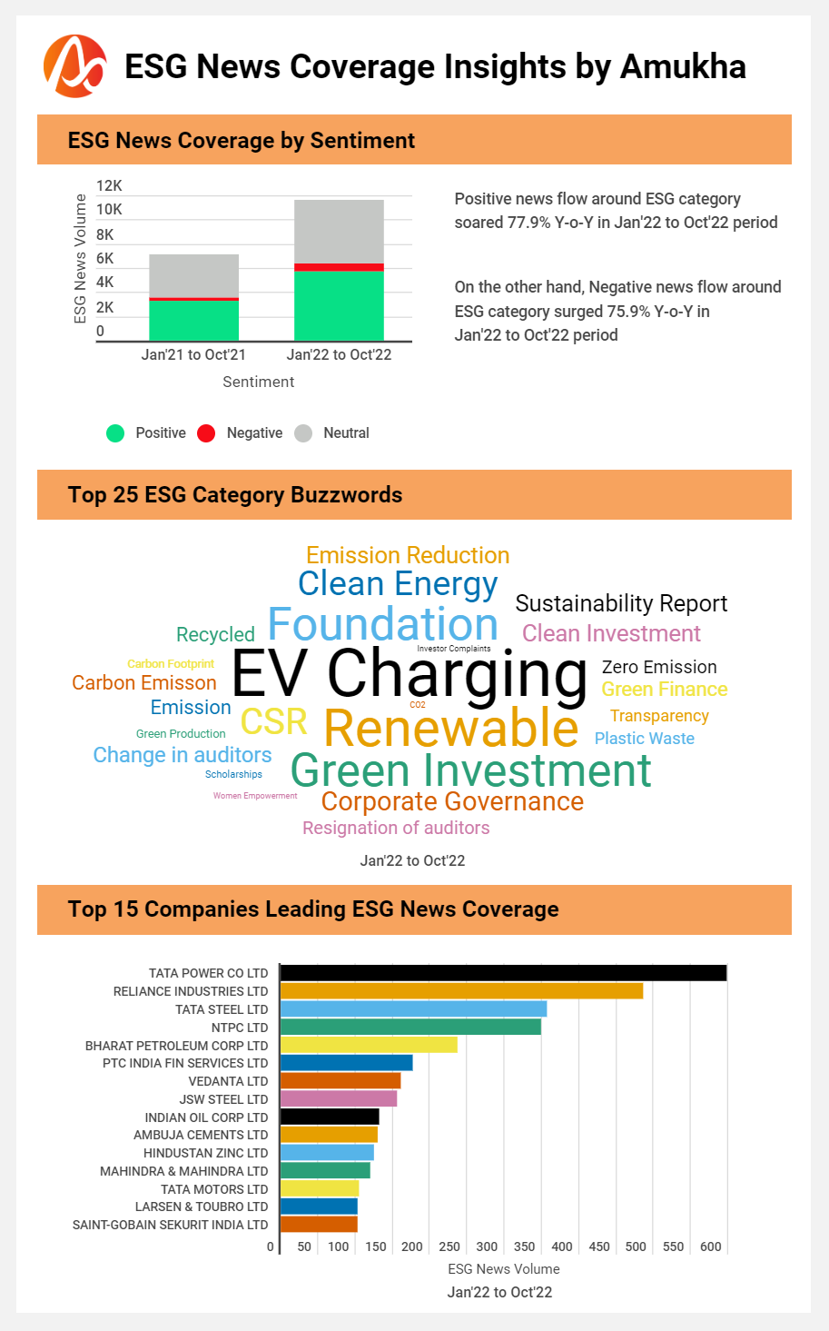 ESG news coverage for India Inc jumps 62% Y-o-Y in Jan’22-Oct’22 – AMUKHA